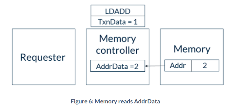 Atomic transactions in AMBA CHI_chi协议中atomic load返回原始数据的原因是?-CSDN博客