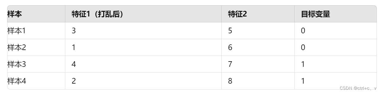 The permutation feature importance、PDP(部分依赖图，Partial Dependence Plot ...