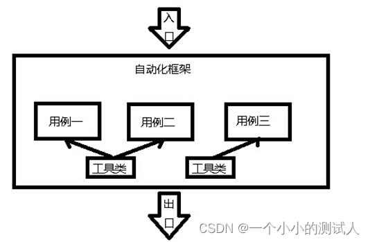 基于Ruby的Watir-WebDriver自动化测试框架