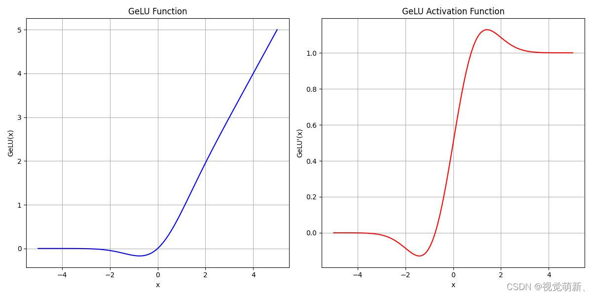 PyTorch学习笔记：nn.GELU——GELU激活函数_nn.gelu()-CSDN博客