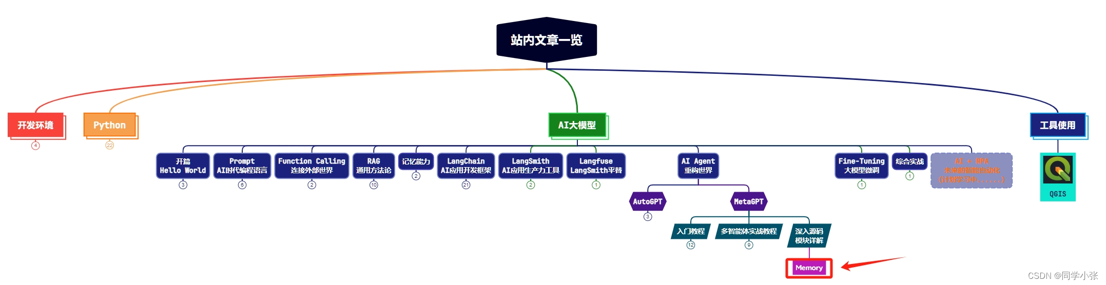 【AI Agent教程】【MetaGPT】由易到难，深入源码：看MetaGPT的长短时记忆如何实现_meta gpt 案例分享-CSDN博客