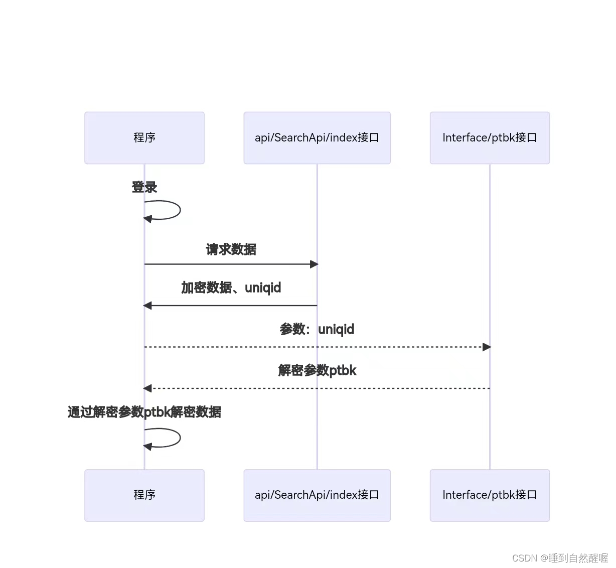 百度指数数据python百度指数爬取 Csdn博客