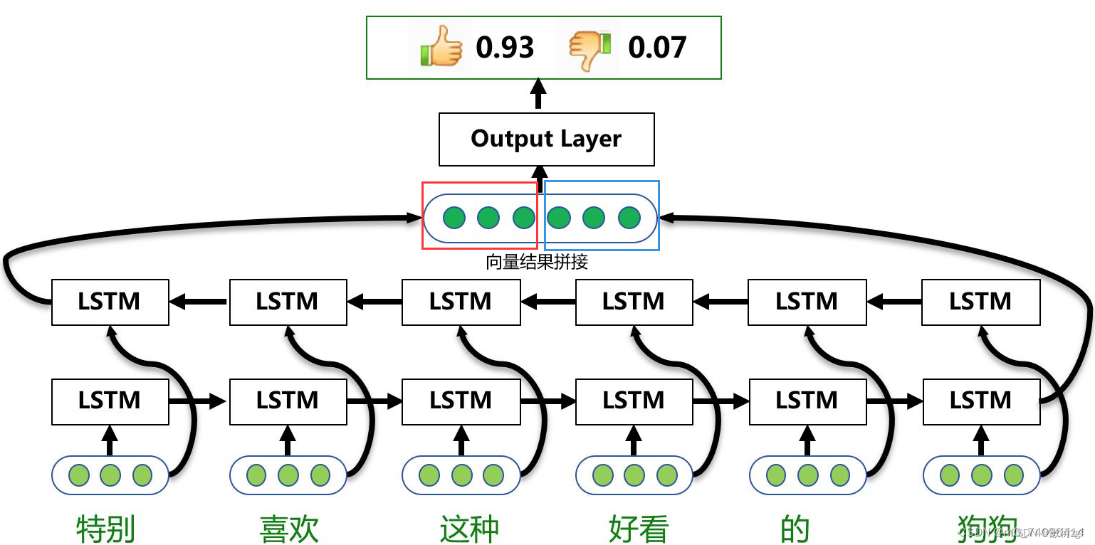 解析Bi-LSTM：双向长短时记忆网络的强大之处_双向lstm的好处-CSDN博客