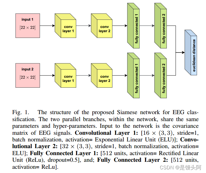 36、siamese Network:人类第一次使用孪生神经网络处理eeg生理信号,用于运动想象分类心电 数据孪生 Csdn博客