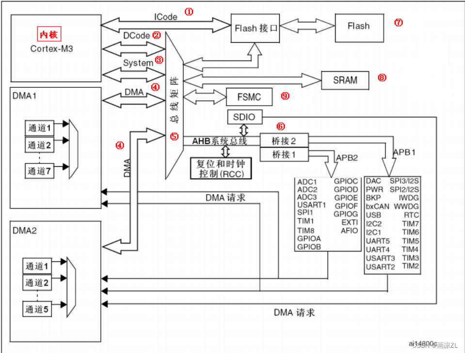 STM32内核——Cortex M3-CSDN博客