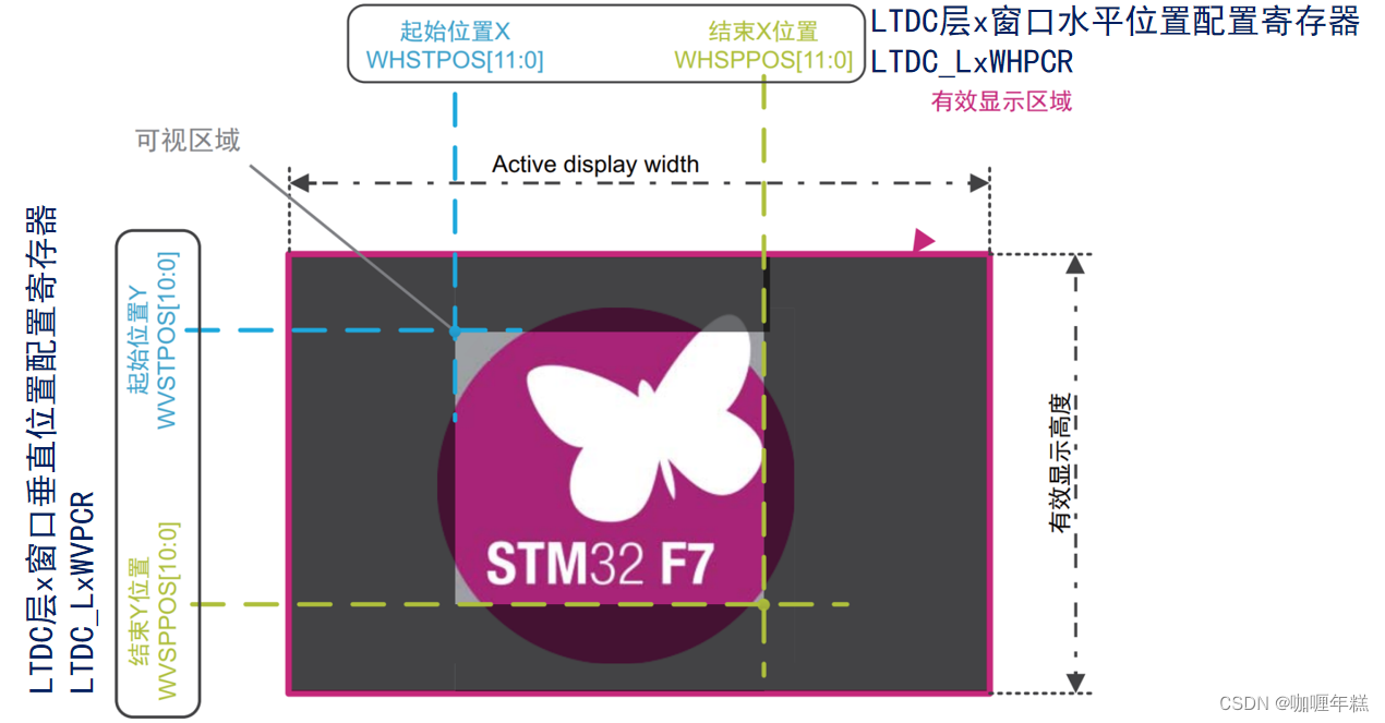 【正点原子STM32】LTDC LCD(RGB屏)实验（TFT LCD、RGB LCD信号线、驱动模式、LTDC驱动LCD-TFT显示器、LTDC控制器、DMA2D-GPU、DMA2D颜色填充 ...