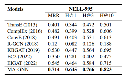 ACL 2023|《Double-Branch Multi-Attention based Graph Neural Network for Knowledge Graph ...