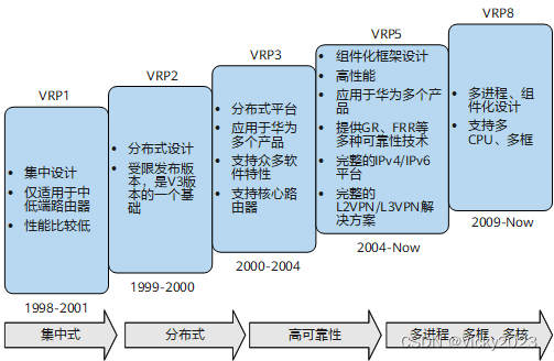 华为VRP系统学习笔记_vrp特点-CSDN博客