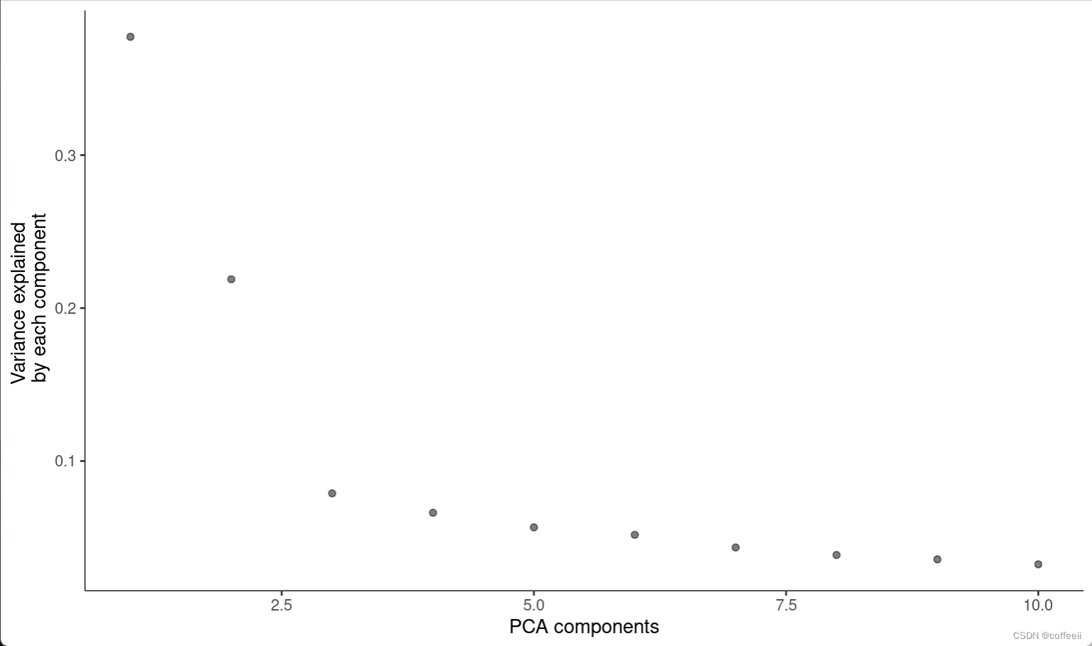 Seurat 单细胞转录组测序数据分析教程——R(monocle3)_seurat和monocle-CSDN博客