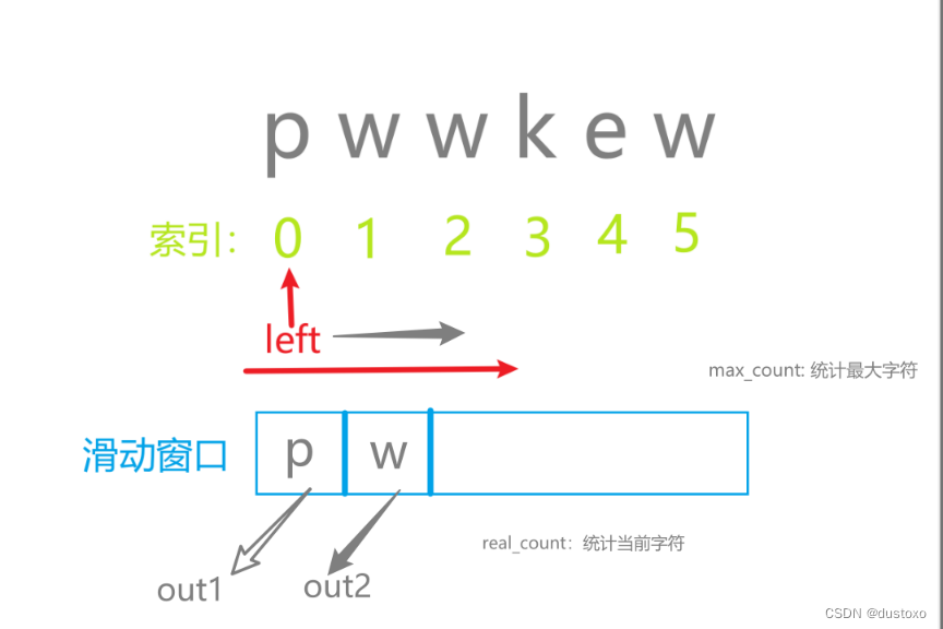 力扣题：给定一个字符串 S ，请你找出其中不含有重复字符的 最长子串的长度。滑动窗口单指针解法给定一个字符串s请找出不含有重复字符 Csdn博客 0591