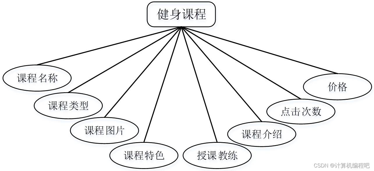 基于python的健身房管理系统 健身管理系统 Django Vue 前后端分离【python毕业设计 课程设计·文档报告·代码讲解·安装调试
