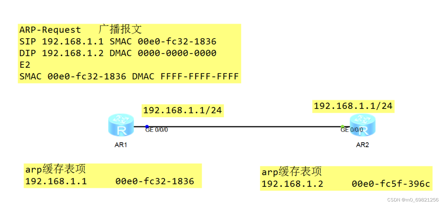 ARP工作原理_dis arp 中type-CSDN博客