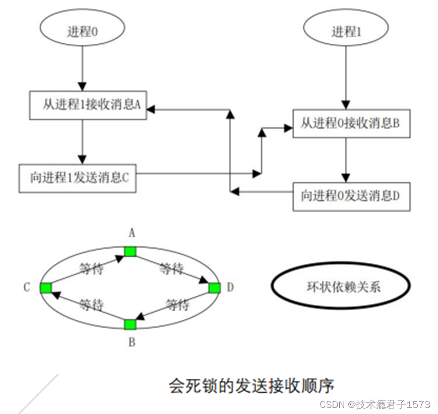Linux&HPC并行计算编程（三）-MPI程序设计_hpc编程-CSDN博客