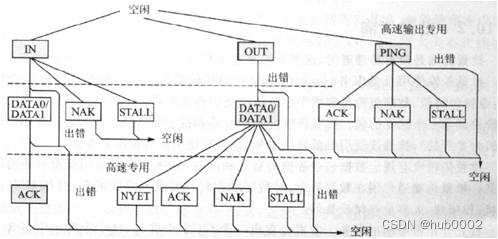 USB -- 初识USB协议（一）_usb pid type-CSDN博客