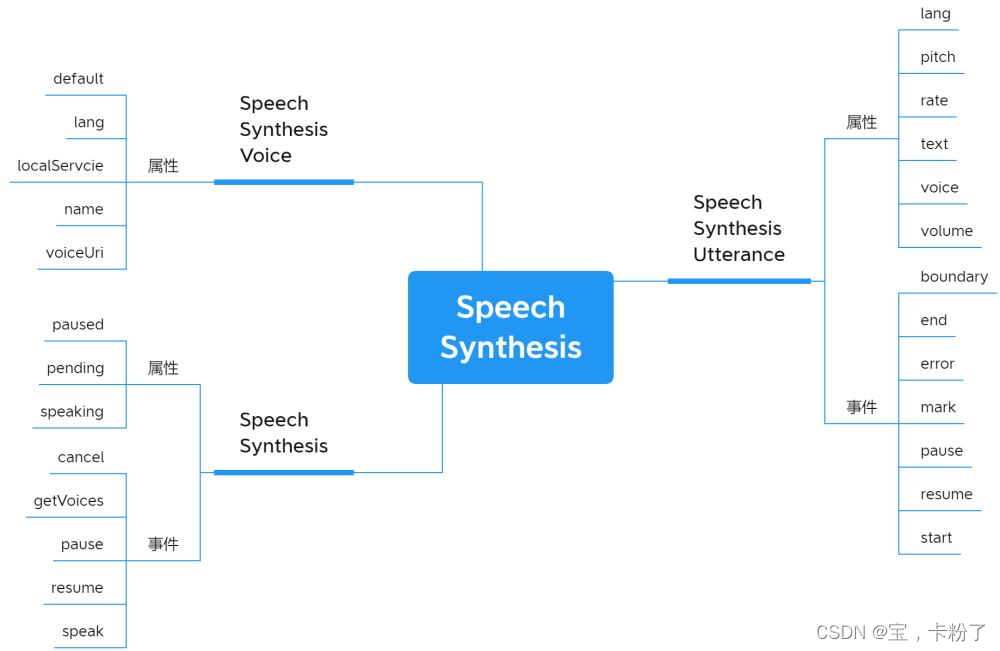 vue实现文字转语音的组件，window.speechSynthesis，实现H5语音合成，class类封装，实现项目介绍文字播放，不需安装任何包和插件（2024-04-17）-CSDN博客