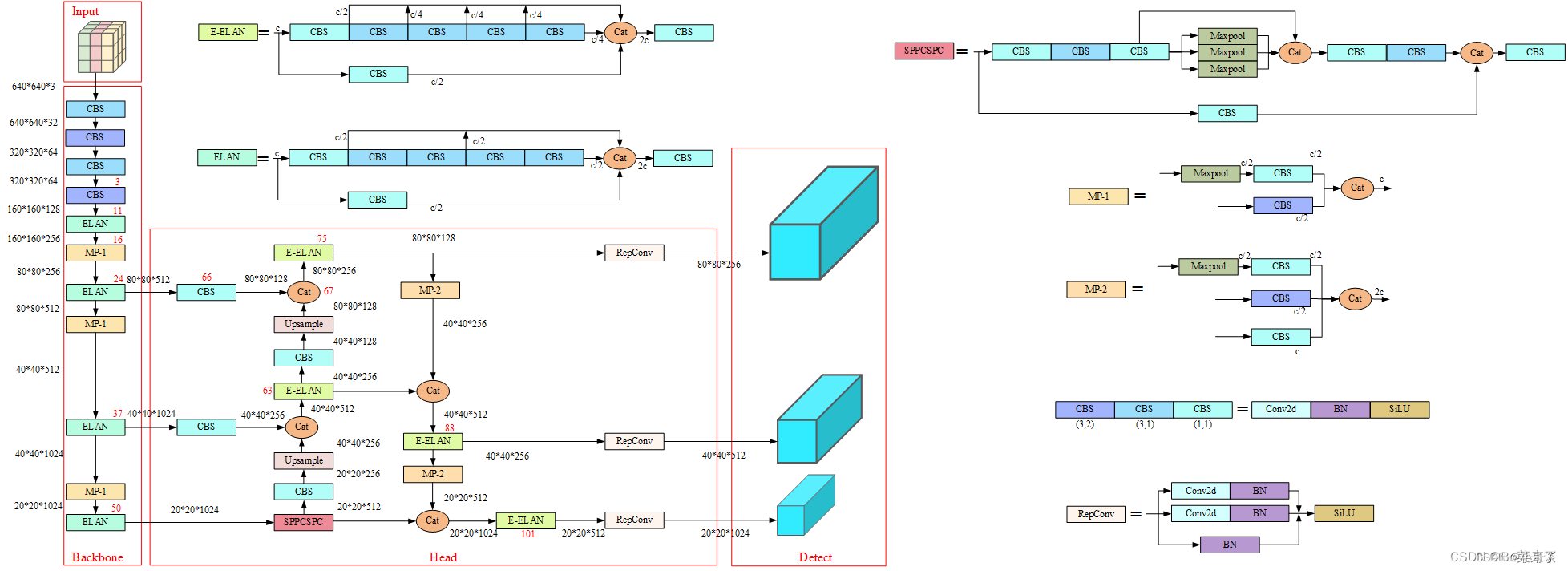 风起云涌 | YOLOv7算法超详细解析（包括诞生背景+论文解析+技术原理等）_yolov7算法原理-CSDN博客