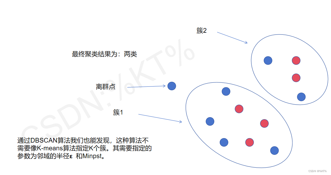 Dbscan：密度聚类算法原理dbscan聚类算法原理 Csdn博客 