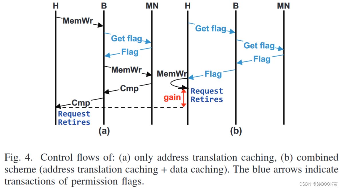 SDM: Sharing-enabled Disaggregated Memory System with Cache Coherent Compute Express Link——论文阅读 ...