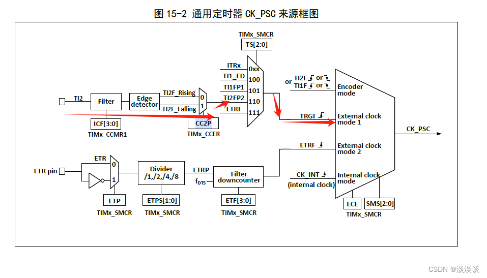 Stm32f103ch32f103定时器的单脉冲模式stm32 单脉冲模式 Csdn博客