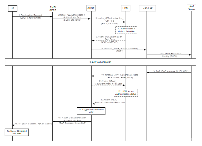 3GPP TS 33.501标准解读——持续更新_ipups 3gpp-CSDN博客