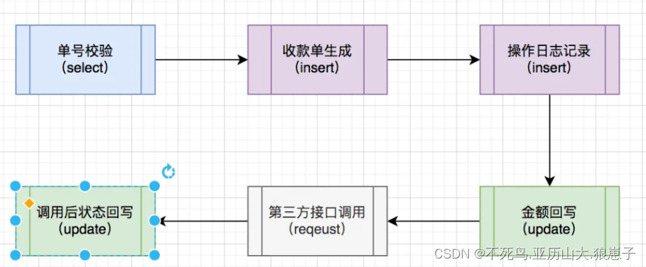 Java面试题(26):接口中的大事务,该如何进行优化?如何处理数据库和调用第三方接口事务 Csdn博客