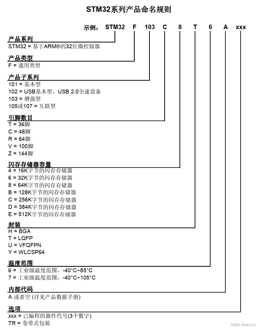 STM32F103xx系列和GD32F103xx系列对比_gd32f103 stm32f103-CSDN博客