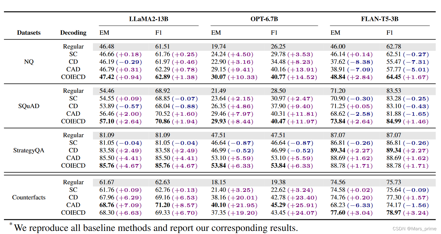 Discerning and Resolving Knowledge Conflicts through Adaptive Decoding with Contextual ...