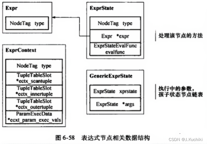 【postgresql内核学习（二十八） —— 执行器 表达式计算 】postgresql 表达式计算 Csdn博客