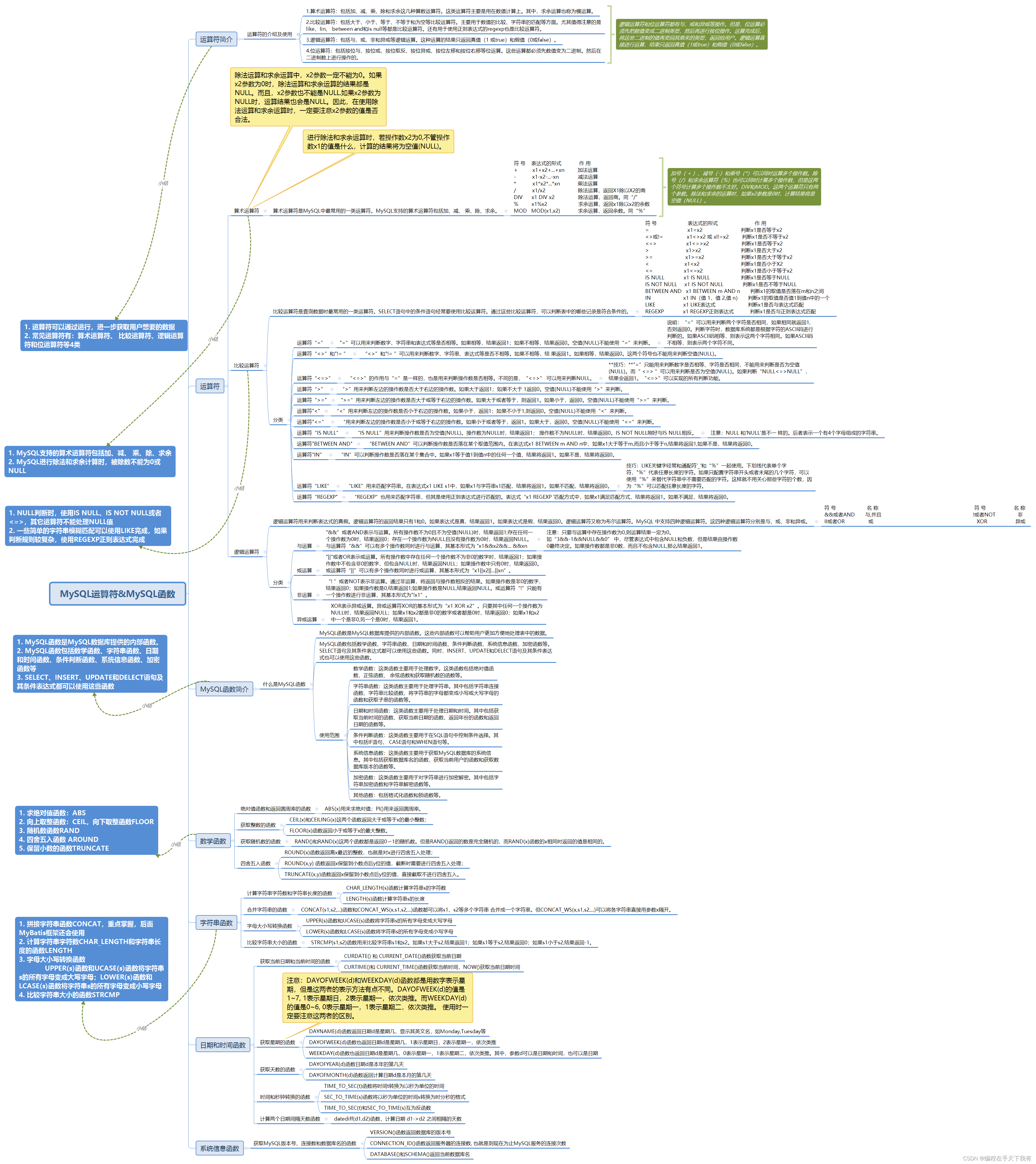 MySQL运算符&MySQL函数-思维导图-CSDN博客