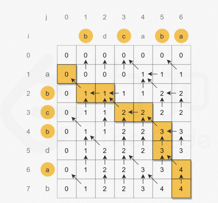 【经典算法】LeetCode 1143:最长公共子序列Java/C/Python3实现含注释说明,Medium) - vow007 - 博客园