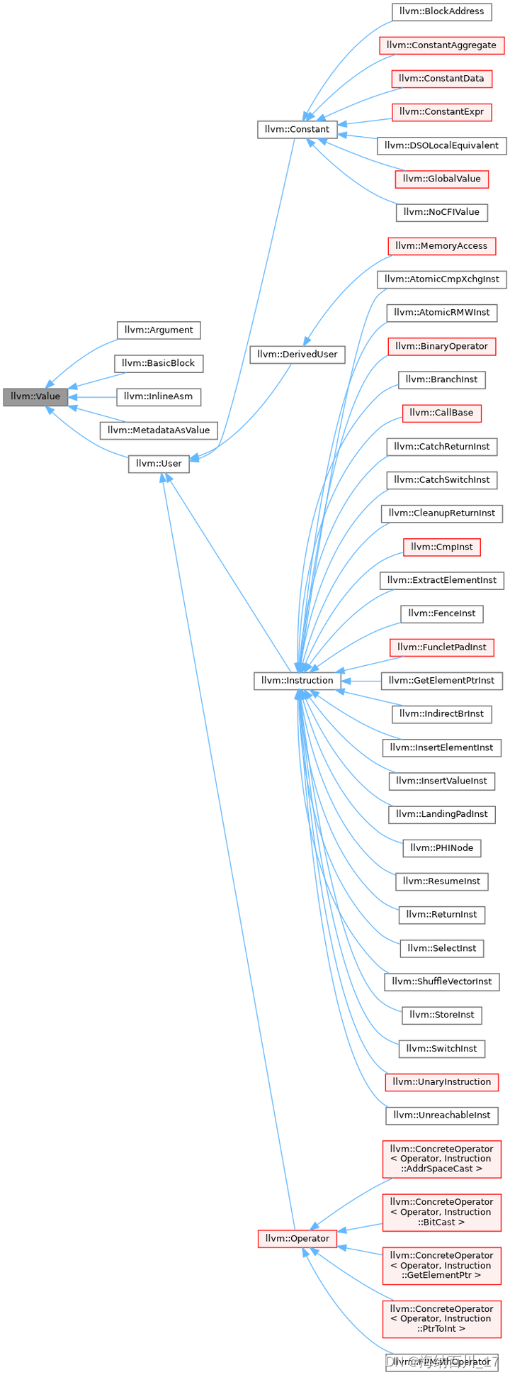【LLVM编译器系列-4】llvm IR中Value类_llvmvalueref-CSDN博客