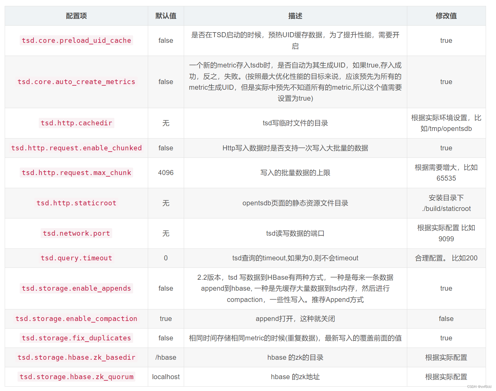 OpenTSDB 使用时 推荐配置-CSDN博客
