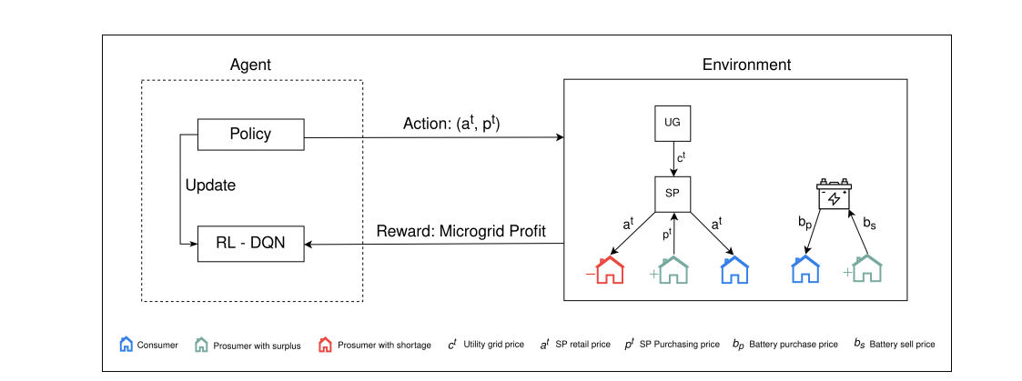 P2P能源系统中能源定价的强化学习研究（Python代码实现）_多智能体强化学习 电力市场交易 python代码-CSDN博客