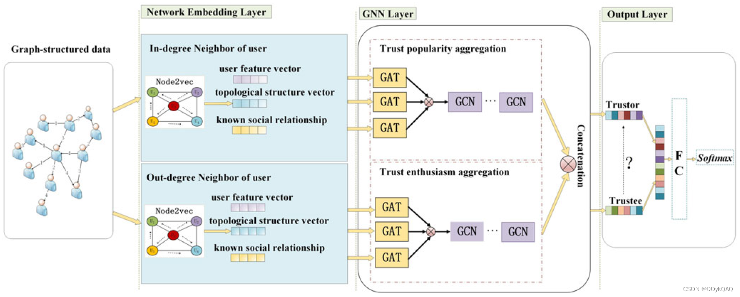 (TKDE 2023)GATrust: A Multi-Aspect Graph Attention Network Model for ...