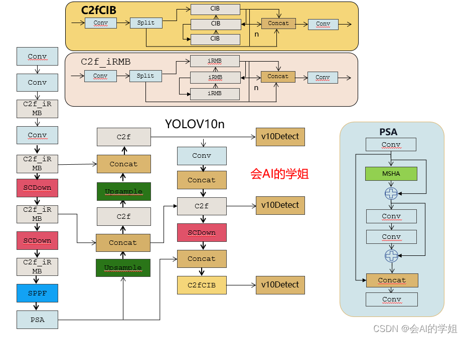 YOLOv10改进：block优化 | 简单高效的模块-现代反向残差移动模块 (iRMB) | | ICCV2023 EMO-CSDN博客