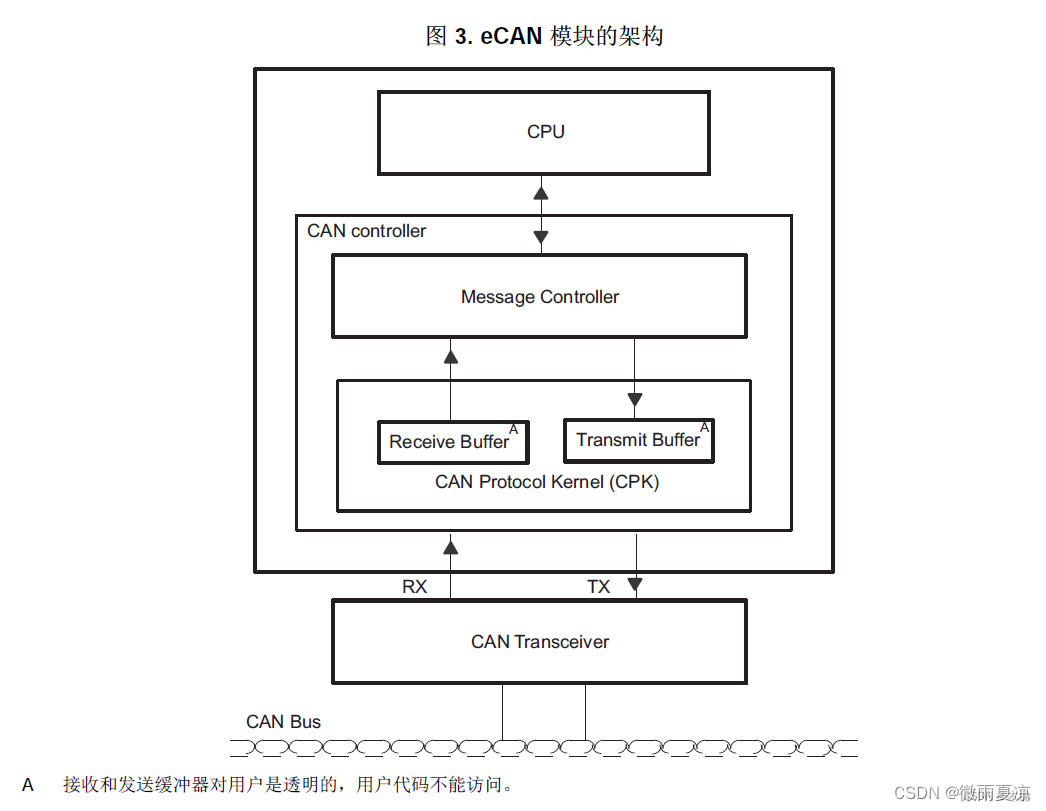 TMS320F28034 eCAN特性_28034 ecan的静默模式-CSDN博客