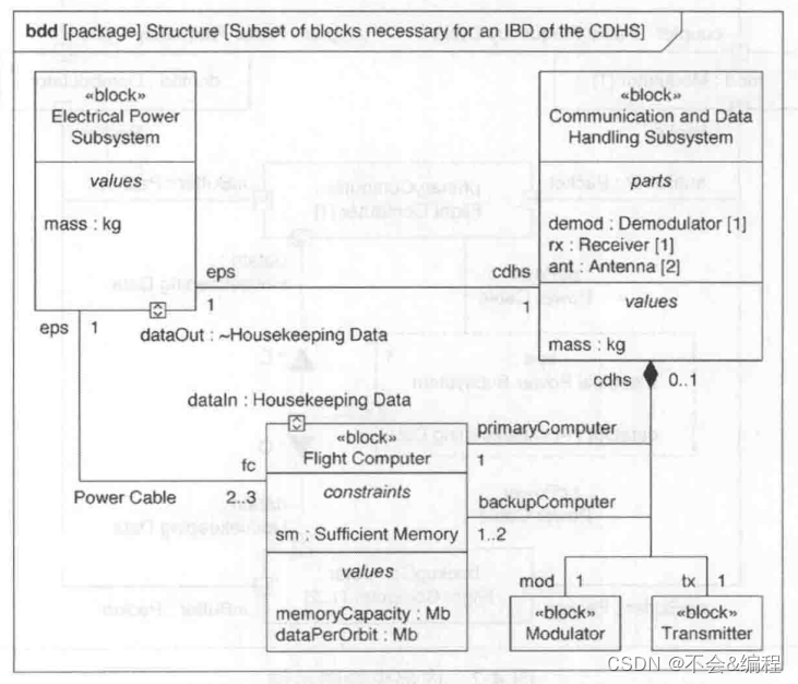 第四章：Sysml之内部模块图_sysml内部模块图-CSDN博客