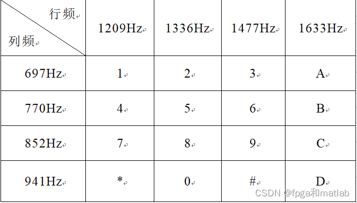 DTMF信号的理论分析概述-CSDN博客