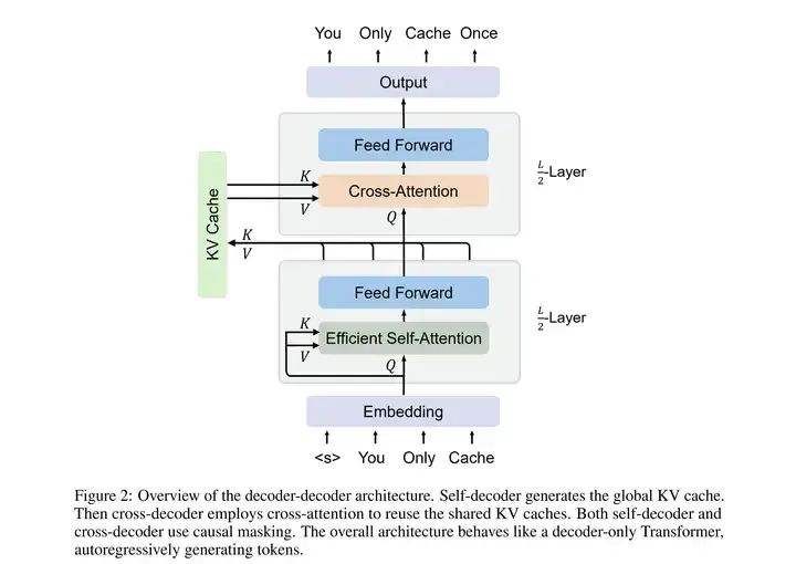 【LLM】(KV cache优化)MHA、MQA、GQA、MLA、YOCO机制的区别_mqa gqa源码-CSDN博客