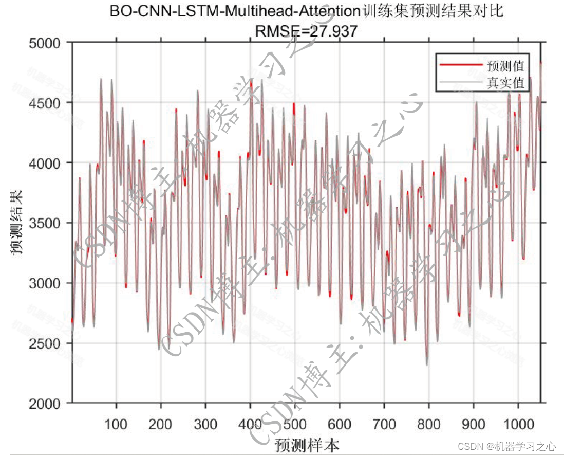 SCI一区 | MATLAB实现BO-CNN-LSTM-Mutilhead-Attention贝叶斯优化卷积神经网络-长短期记忆网络融合多头注意力机制多变量时间序列预测-CSDN博客