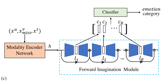 【论文精读】| Missing Modality Imagination Network for Emotion Recognition with Uncertain Missing ...