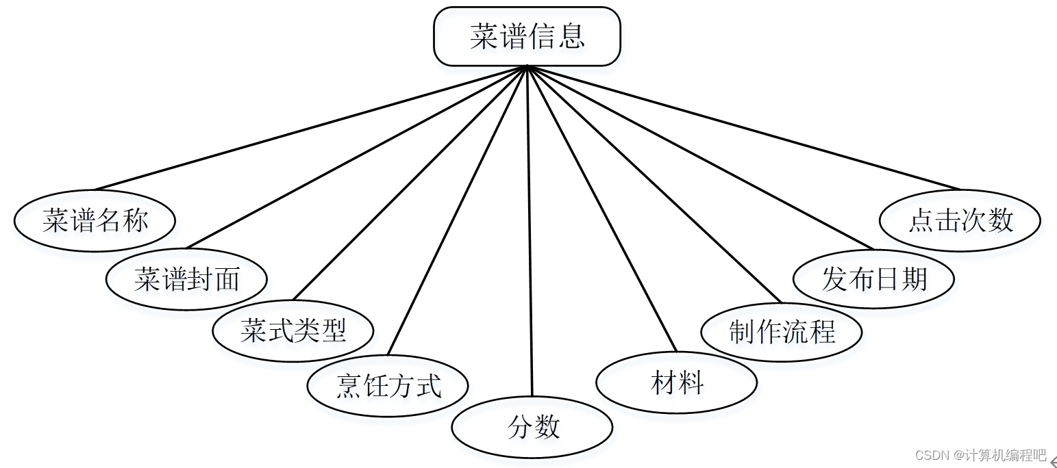 基于springbootvue的智能菜谱推荐系统 菜谱分享系统 前后端分离【java毕业设计课程设计·源码设计·文档报告·代码讲解·安装调试】 Csdn博客