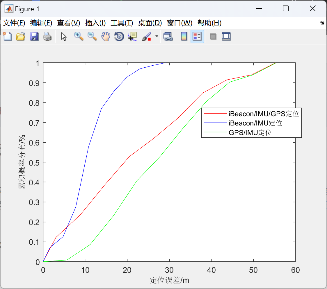 采用gps、里程计和电子罗盘作为定位传感器，ekf作为多传感器的融合算法，最终输出目标的滤波位置（matlab代码实现）maltab Ekf 数据融合定位 Csdn博客