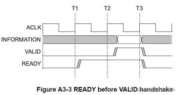 AXI总线学习1_axi ready流控-CSDN博客