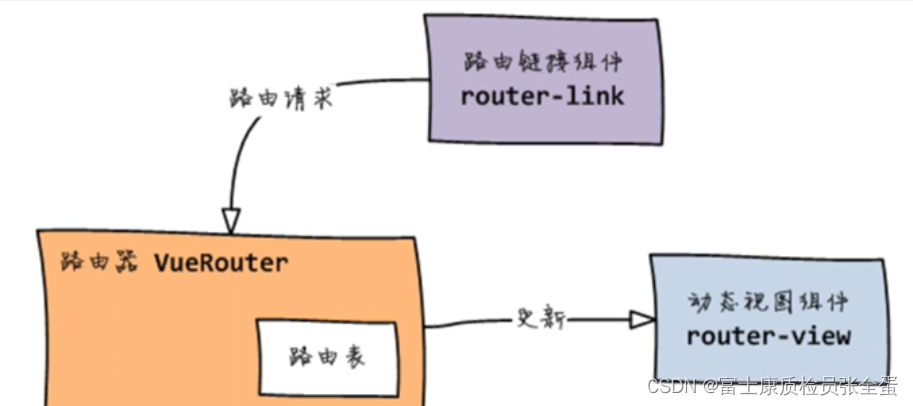 Vue 路由：Vue Router-CSDN博客