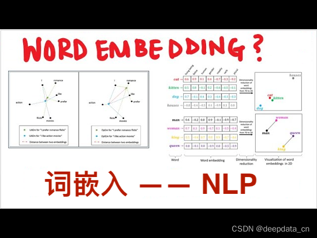 自然语言处理 词嵌入（word Embeddings）词嵌 Word Embedding通常 于将词汇转换为哪种形式的表 Csdn博客