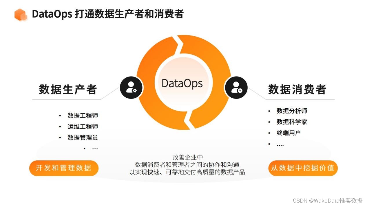 如何基于DataOps，重塑数据生产者、消费者模式？-CSDN博客
