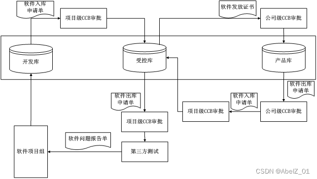 GJB5000配置库管理规范_软件三库管理gjb标准-CSDN博客