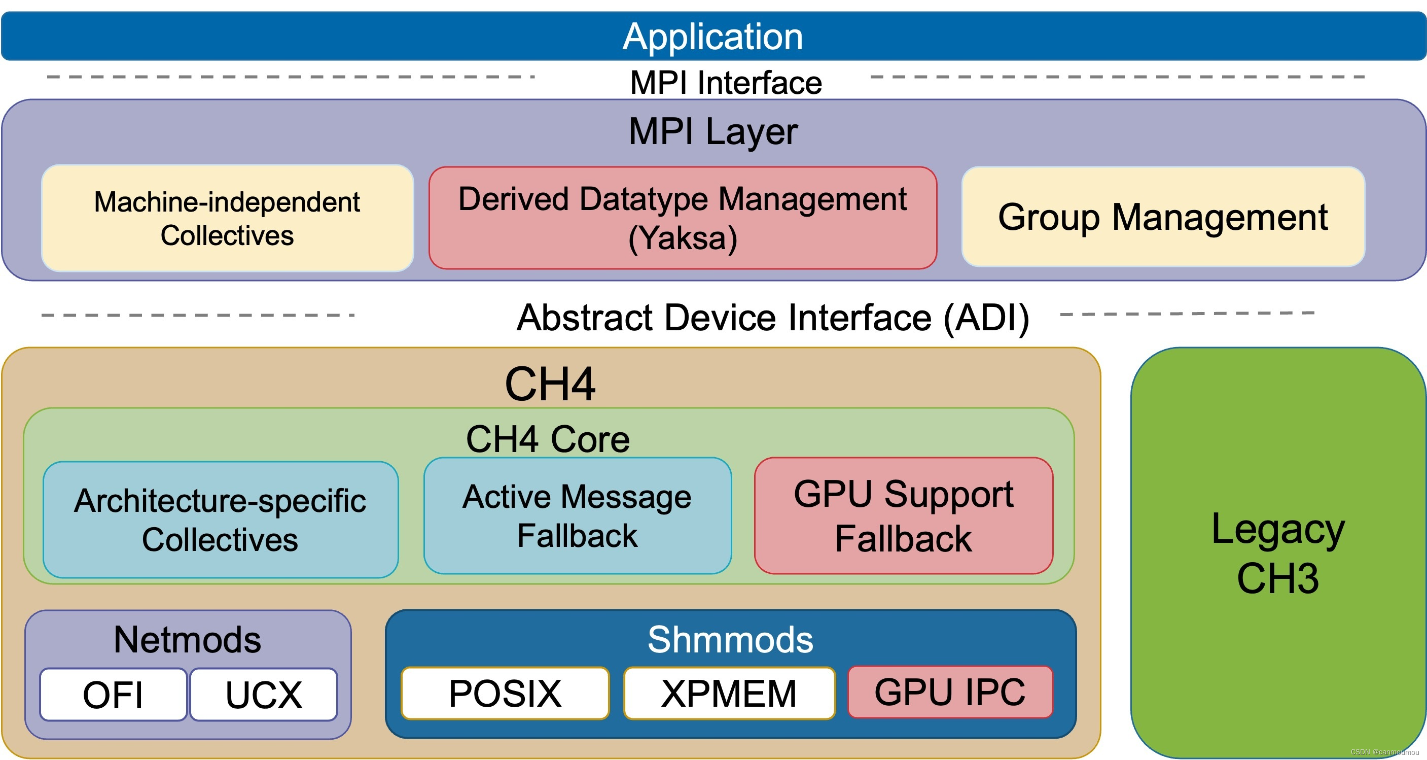 MPICH：一个高性能且广泛使用的消息传递接口（MPI）实现_gromacs openfoam-CSDN博客