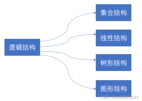 关于数据结构的学习总结 Csdn博客 
